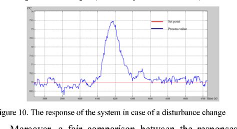 Figure 10 From Identification And Dynamic Matrix Control Algorithm For
