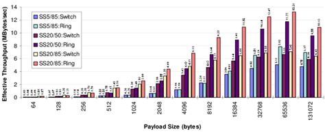 Effective Throughput Measurements Between Two Identical Nodes Via