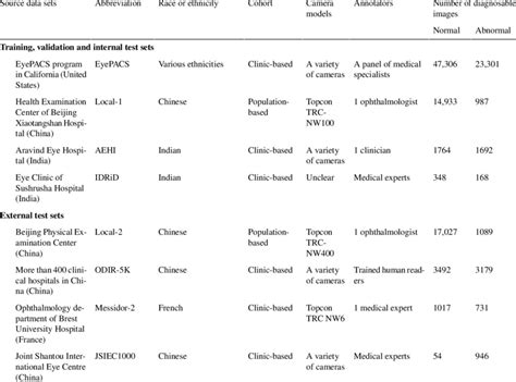 Summary Of All Data Sets Used To Develop And Evaluate The Anomaly