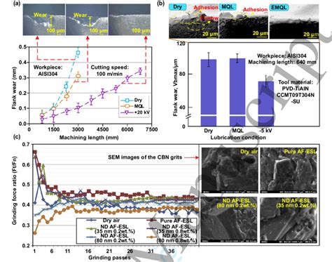 Assessment Of Electrostatic Atomization In Improving Tool Wear C Is