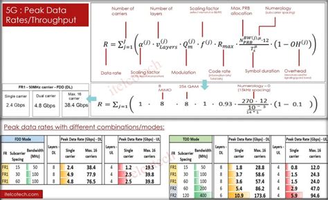 5g Peak Data Rate Throughput Itelcotech