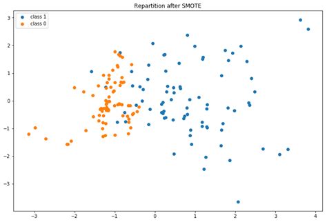 Smote For Class Imbalance With Python Aman Kharwal