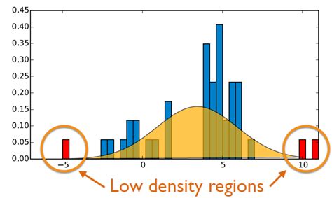 Density Based Novelty Detection Alembic