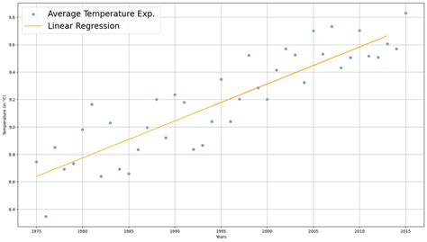 Average Temperatures Observed Since 1975 With Linear Regression Download Scientific Diagram