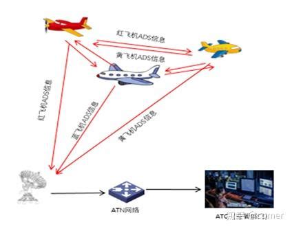 一建民航空管工程总结 监视设备 知乎