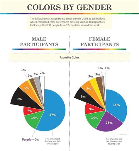 Infographic Color Perception And Preference According To Gender Color Psychology Website