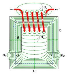 Magnetic Field Green Of A Typical Electromagnet With The Iron Core C Forming A Closed Loop
