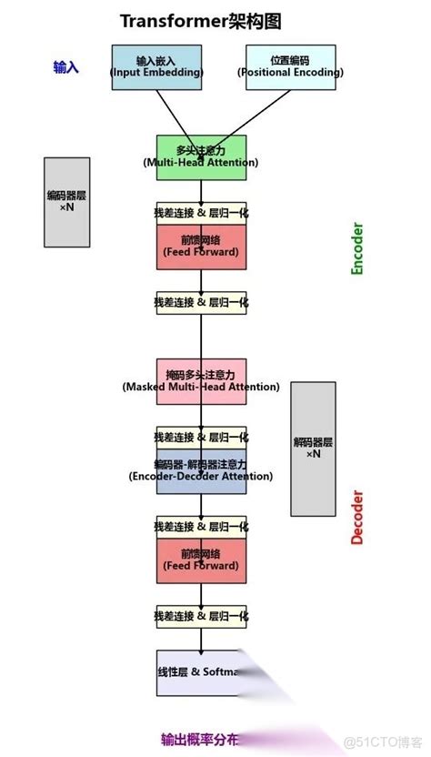 Transformer架构全解析：从输入到输出的大模型工作原理详解51cto博客transformer模型详解