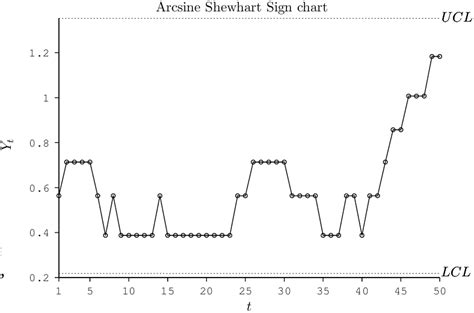 Arcsine Shewhart Sign Control Chart For The Daily Average Speed Of Download Scientific Diagram