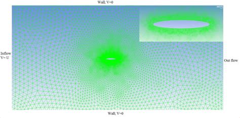 Domain Boundary Condition And Meshing Download Scientific Diagram