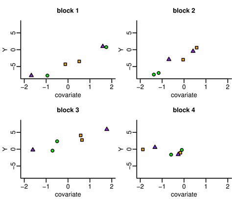 Relationship Between The Dependent Variable And Covariate For Each
