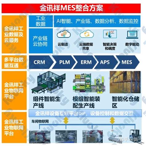 mes制造执行系统 mes系统 mes生产执行系统 金讯祥 知乎