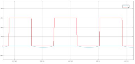 The Primary Side Drive Signal And The Drain Source Voltage And Current Download Scientific
