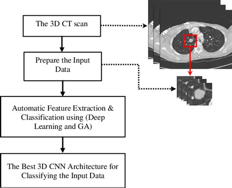 figure 1 from automated 3d convolutional neural network architecture design using genetic