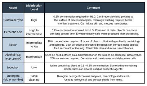 Disinfectant Definition And Examples At Lon Taylor Blog