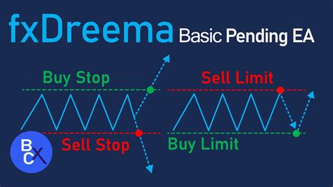 📈how To Build A Forex Robot By Fxdreema Ea Forex Pending Buy Stopsell Stop Buy Limitsell