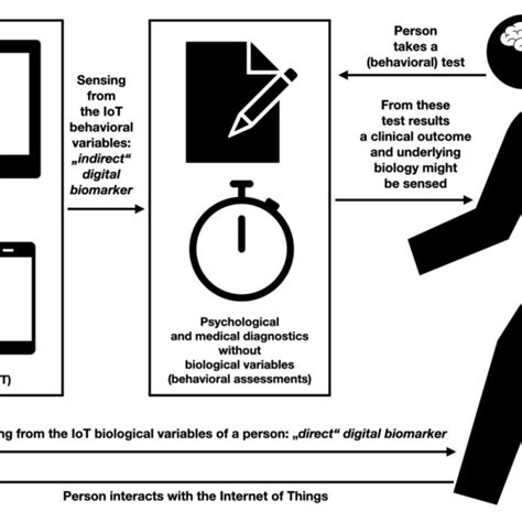 Distinguishing Between Direct And Indirect Digital Biomarkers Download Scientific Diagram