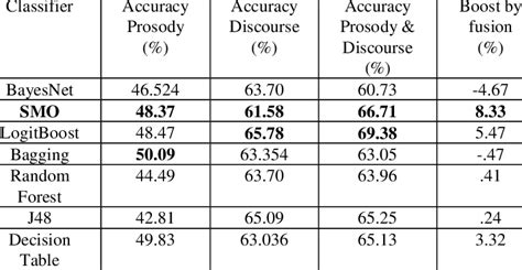 Comparison Of Classifiers In Speech Act Classification Download Table