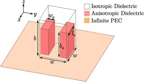Schematic Of The Heterogeneous Isotropic Anisotropic Square‐based Download Scientific Diagram