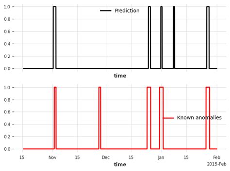 Anomaly Detection Darts Module — Darts Documentation