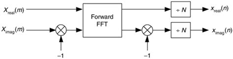 Computing The Inverse Fft Using The Forward Fft Chapter Thirteen