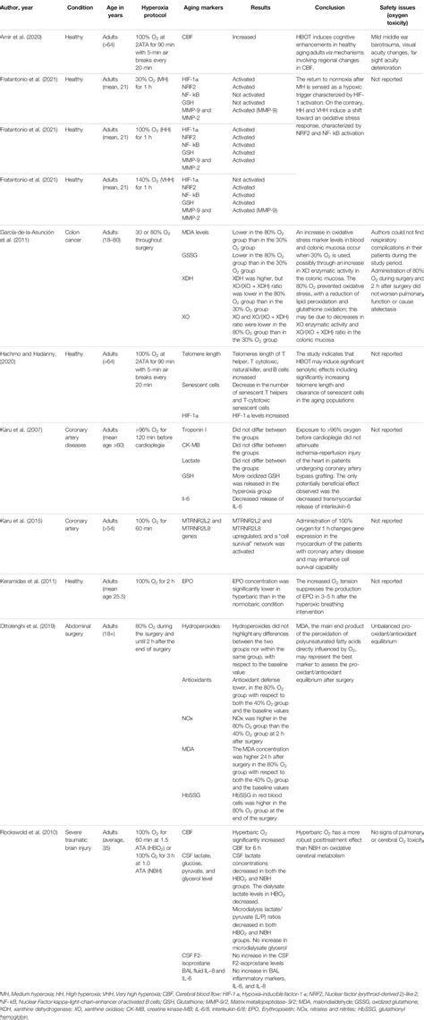 Frontiers Effects Of Hyperoxia On Aging Biomarkers A Systematic Review