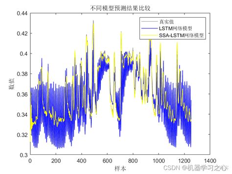 回归预测 Matlab实现ssa Lstm和lstm多输入单输出机器学习之心的技术博客51cto博客