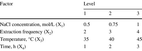 Factors And Levels In Orthogonal Testing Download Scientific Diagram