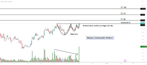 Hfcl Volume Contraction Pattern For Nse Hfcl By Aayush Rungta — Tradingview India