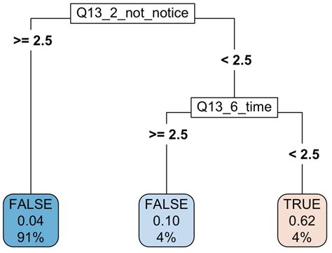 The Classification Tree Resulting From Running The Rpart Algorithm With