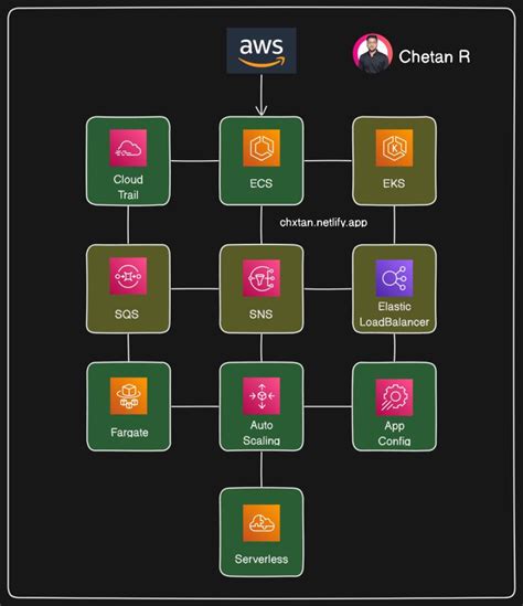 Chetan R On Linkedin Devops Automation Continuousintegration Continuousdelivery…