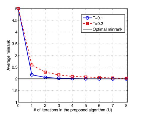 Average Minrank Of The Proposed Algorithm Accoding To The Different Download Scientific Diagram