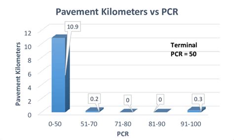 5 Shows A Bar Chart Of Pavement Kilometers Vs Pcr For N5 Chainage