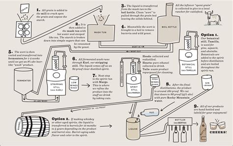 Our Distilling Process — Ironton Distillery And Crafthouse