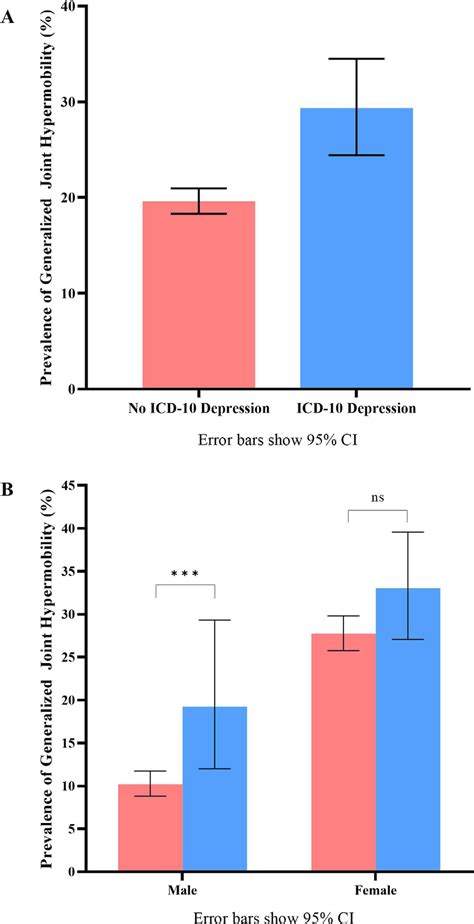 Prevalence Of Generalised Joint Hypermobility A Shows The Difference Download Scientific