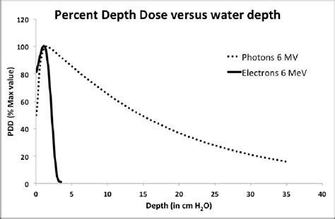 Per Cent Depth Dose Pdd As A Function Of Depth In Water The Photon Per Cent Depth Dose Pdd As A Function Of Depth In Water The Photon