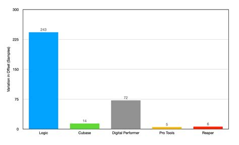 DAW Timecode Sync Just A Phase