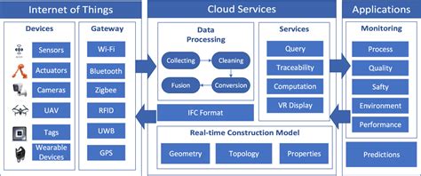 Figure 3 From Integration Of Industry 4 0 Related Technologies In Construction Industry A