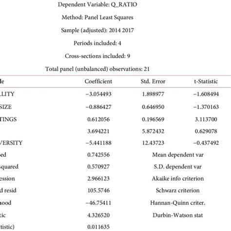 Regression Model Of Independent Variables On Roe Dependent Variable Download Table