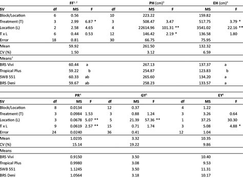 Summary Of Analysis Of Variance And Agronomic Trait Means Of The Download Scientific Diagram