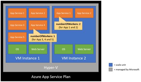 How To Scale Web Apps On Microsoft Azure A Comprehensive Comparison