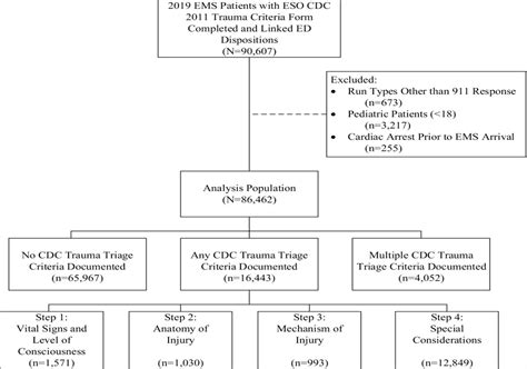 Patient Outcomes Based On The 2011 Cdc Guidelines For Field