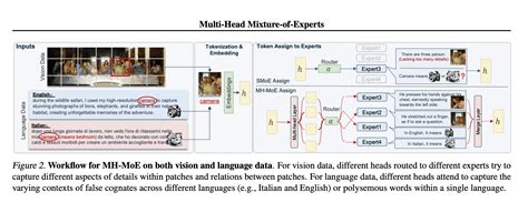 Enhancing AI Model S Scalability And Performance A Study On Multi Head Mixture Of Experts