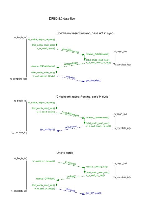 Data Flows That Relate Some Functions And Write Packets — The Linux Kernel Documentation