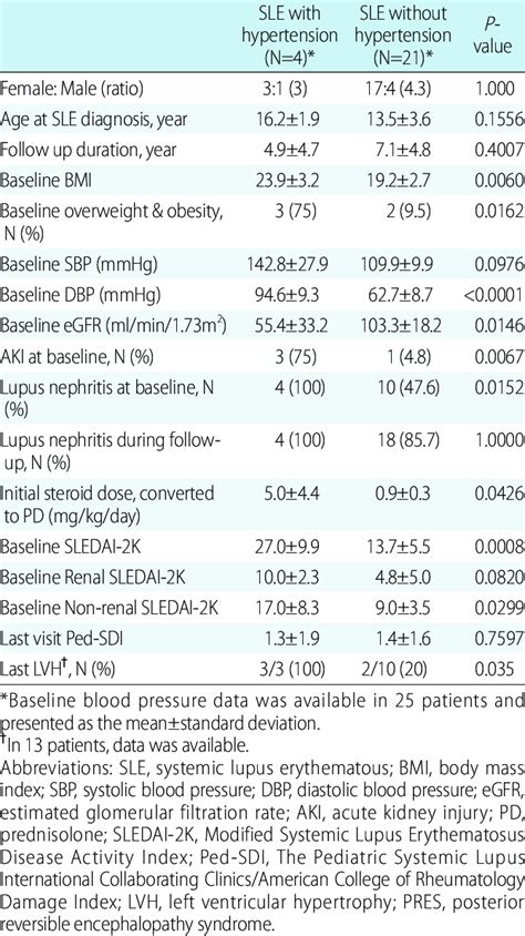 Comparison Of Clinical Information In Pediatric Sle Pa Ti Ents With Download Scientific