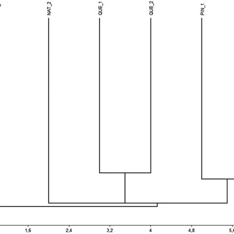 Cluster Analysis Upgma Method Of Six Sites Obtained By Values Of Download Scientific Diagram