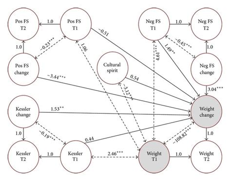 Final Multivariate Model Results Unstandardized Gender Age Download Scientific Diagram