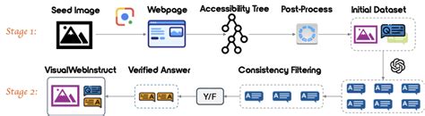 visualwebinstruct scaling up multimodal instruction data through web