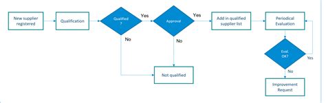 Supplier Qualification Process In Oracle Fusion At Keith Criswell Blog