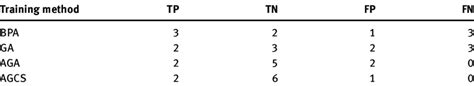 Tp Tn Fp And Fn For Data Set 1 Download Scientific Diagram